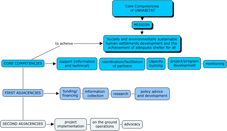UN Habitat Core Competencies